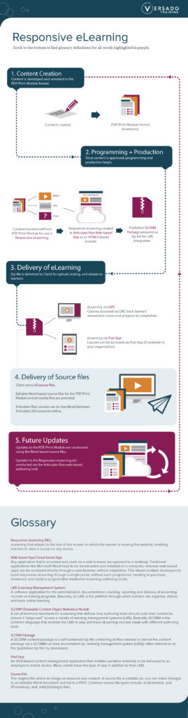 Responsive eLearning | Versado Training